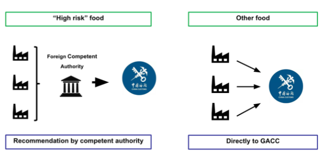 General Administration of Customs of China (GACC) requires all overseas ...